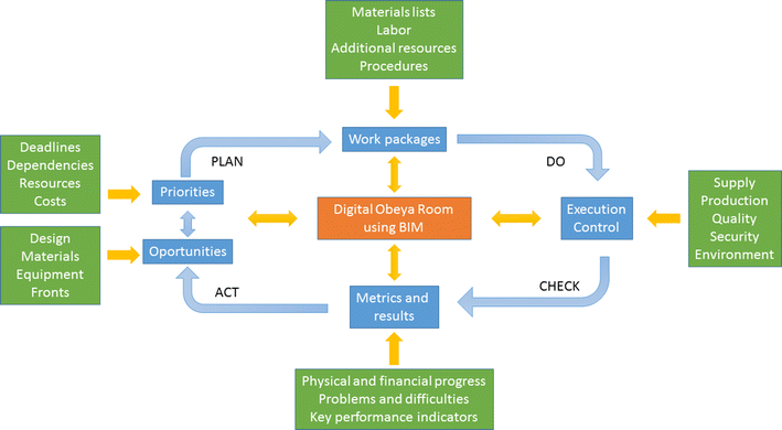 Digital Obeya Room: exploring the synergies between BIM and lean for ...