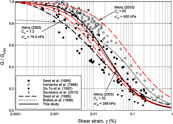 Shear modulus and damping relationships for dynamic analysis of ...