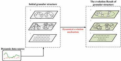 DGCC: data-driven granular cognitive computing | SpringerLink