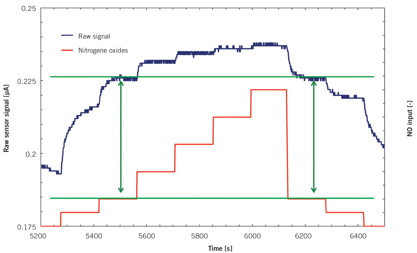 New Sensor Principle for NOx Measurement | SpringerLink