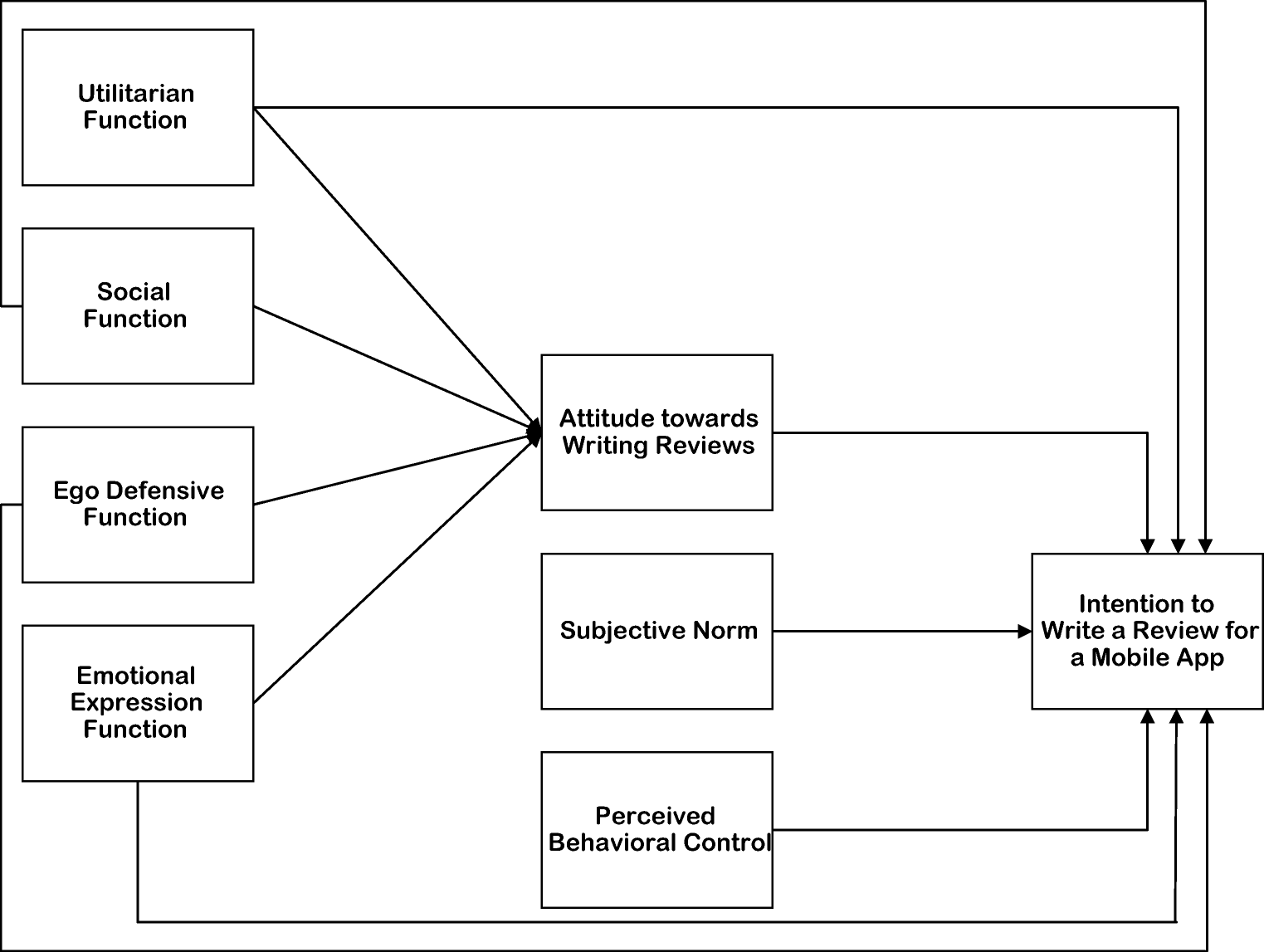 Understanding The Motivation To Write Reviews For Mobile Apps Among