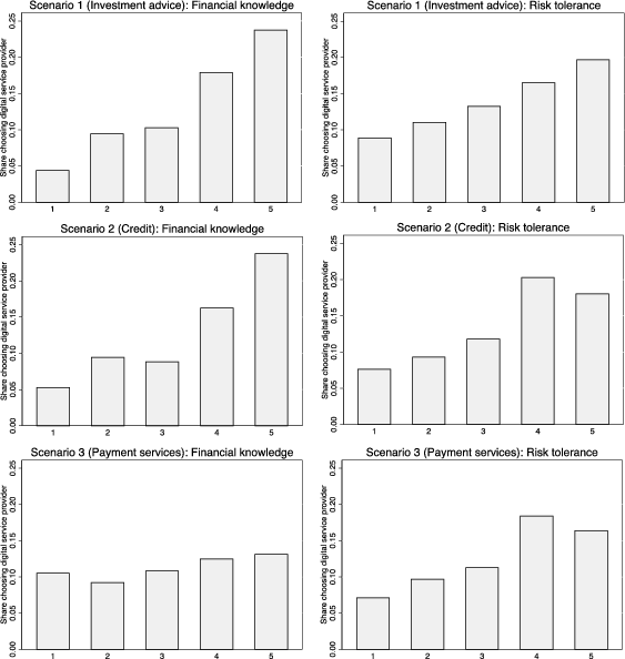 Financial Knowledge, Risk Preferences, and the Demand for Digital ...