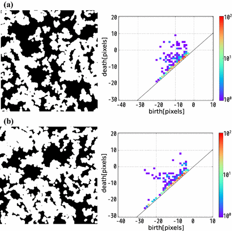 Persistence diagrams with linear machine learning models | SpringerLink