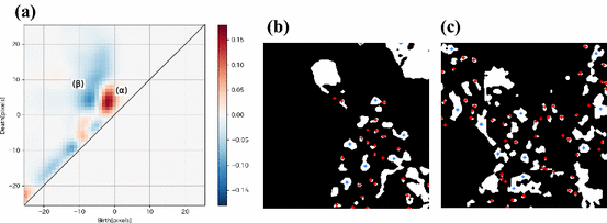 Persistence diagrams with linear machine learning models | SpringerLink