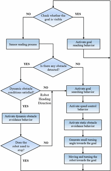 Intelligent motion planning of a mobile robot with dynamic obstacle ...