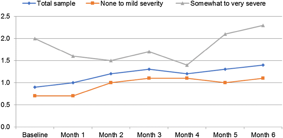 Remote Monitoring of Patient-Reported Outcomes in Ulcerative Colitis: A ...