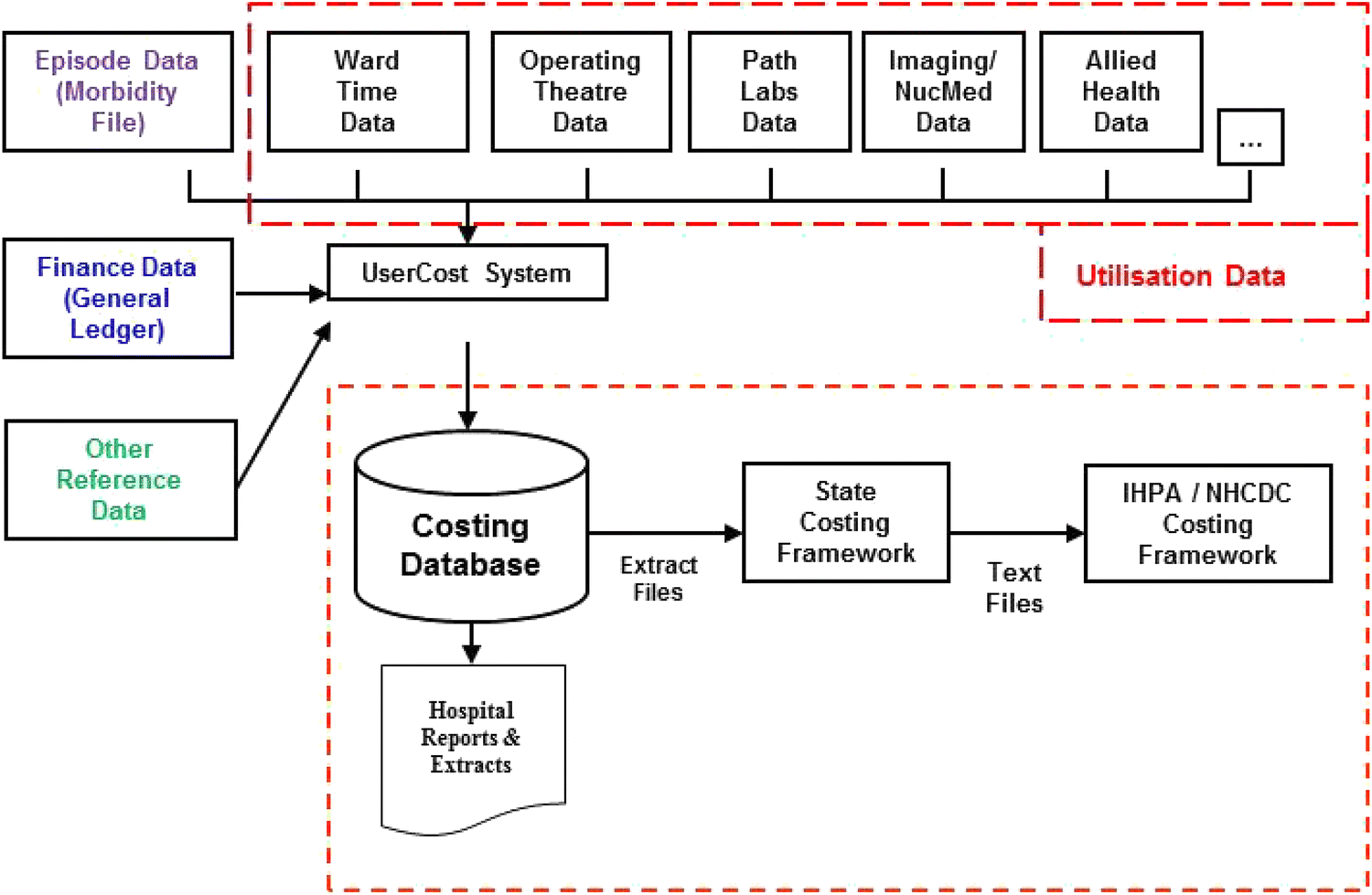 Long-Term Inpatient Hospital Utilisation and Costs (2007–2008 to 2015 ...