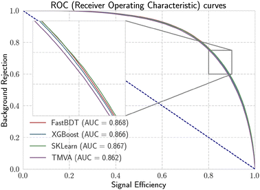 FastBDT: A Speed-Optimized Multivariate Classification Algorithm for the Belle II Experiment ...