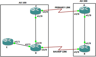 Border Gateway Protocol to provide failover in multihoming environment ...
