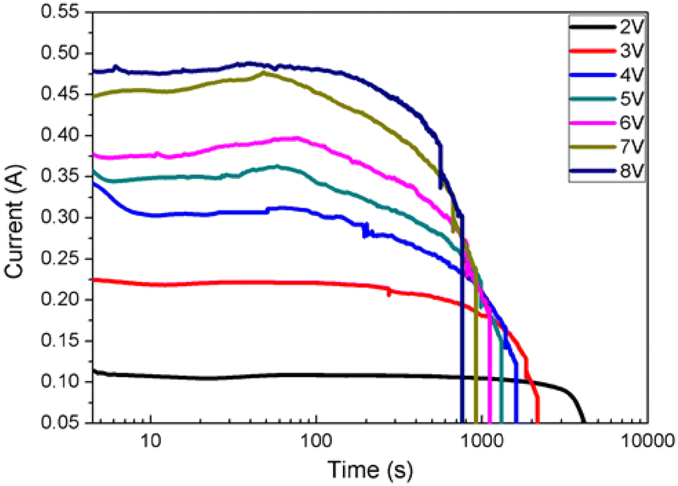 Electrochemical Etching of Tungsten for Fabrication of Sub-10-nm Tips ...