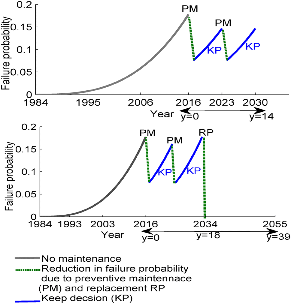 Probabilistic dynamic programming algorithm: a solution for optimal maintenance policy for power ...