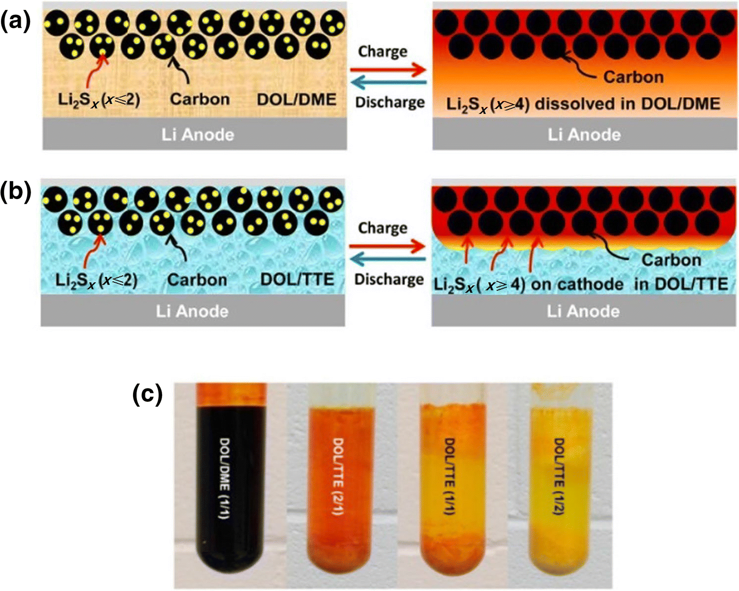 Toward Better Lithium–Sulfur Batteries: Functional Non-aqueous Liquid ...