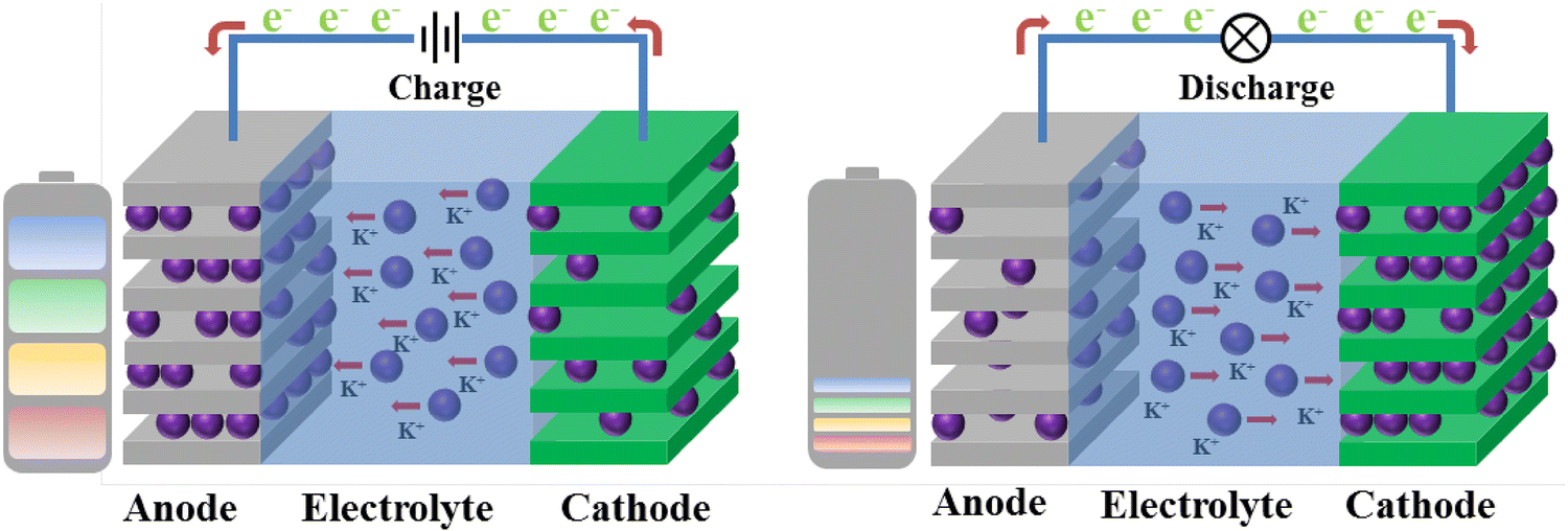 Recent Progresses and Prospects of Cathode Materials for Non-aqueous ...
