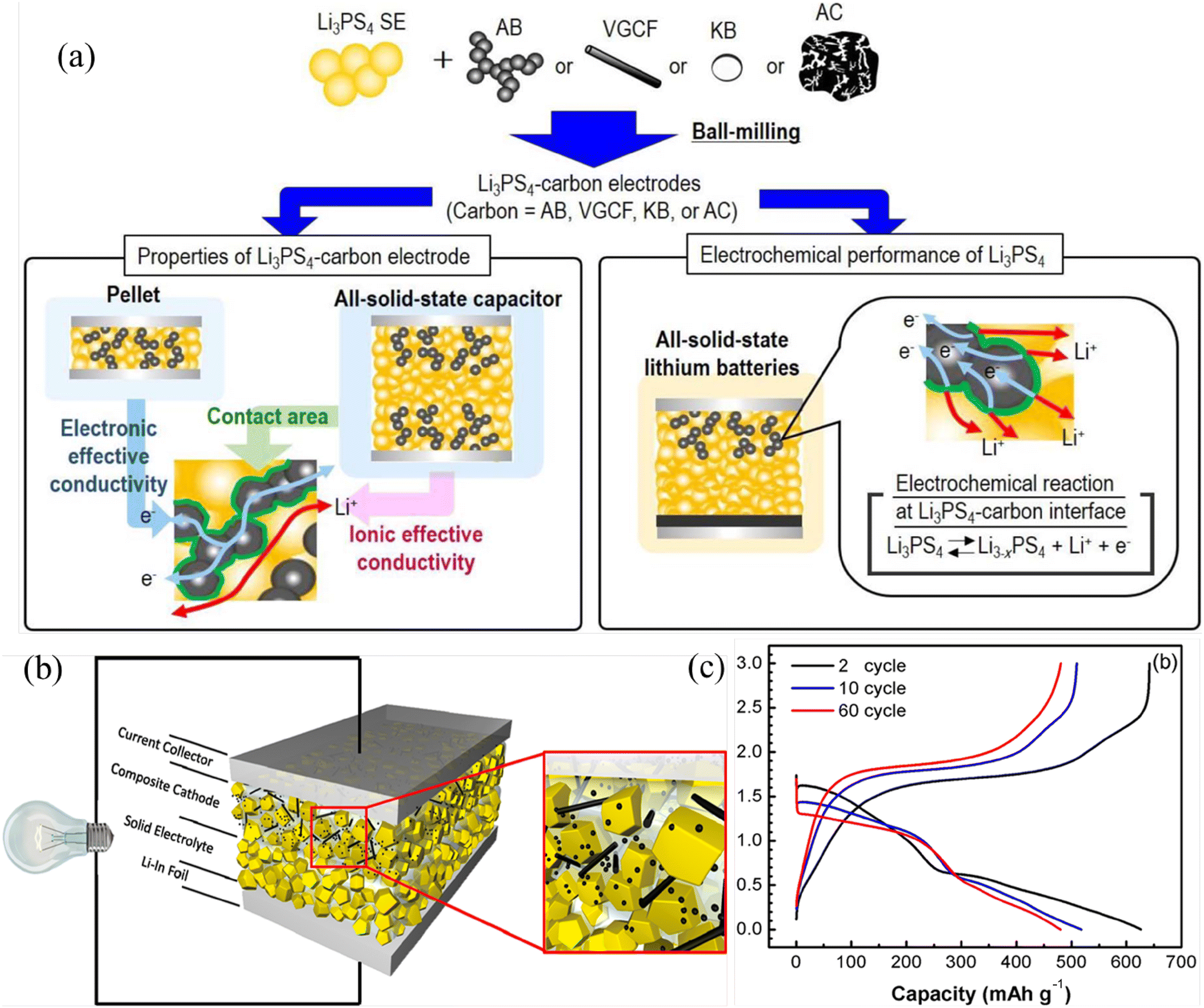 Recent Progress in All-Solid-State Lithium−Sulfur Batteries Using High Li-Ion Conductive Solid ...
