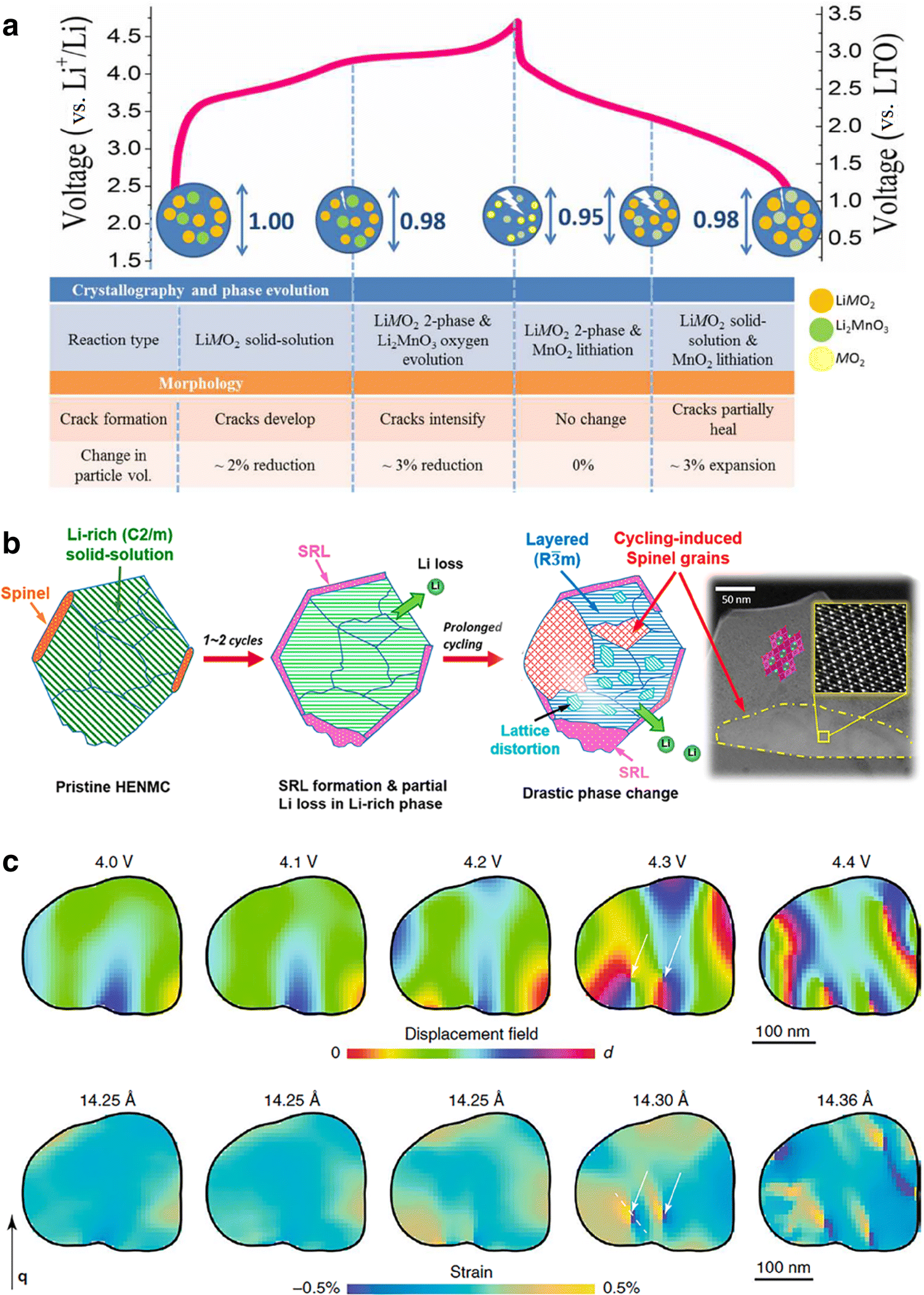 Li-Rich Layered Oxides and Their Practical Challenges: Recent Progress ...