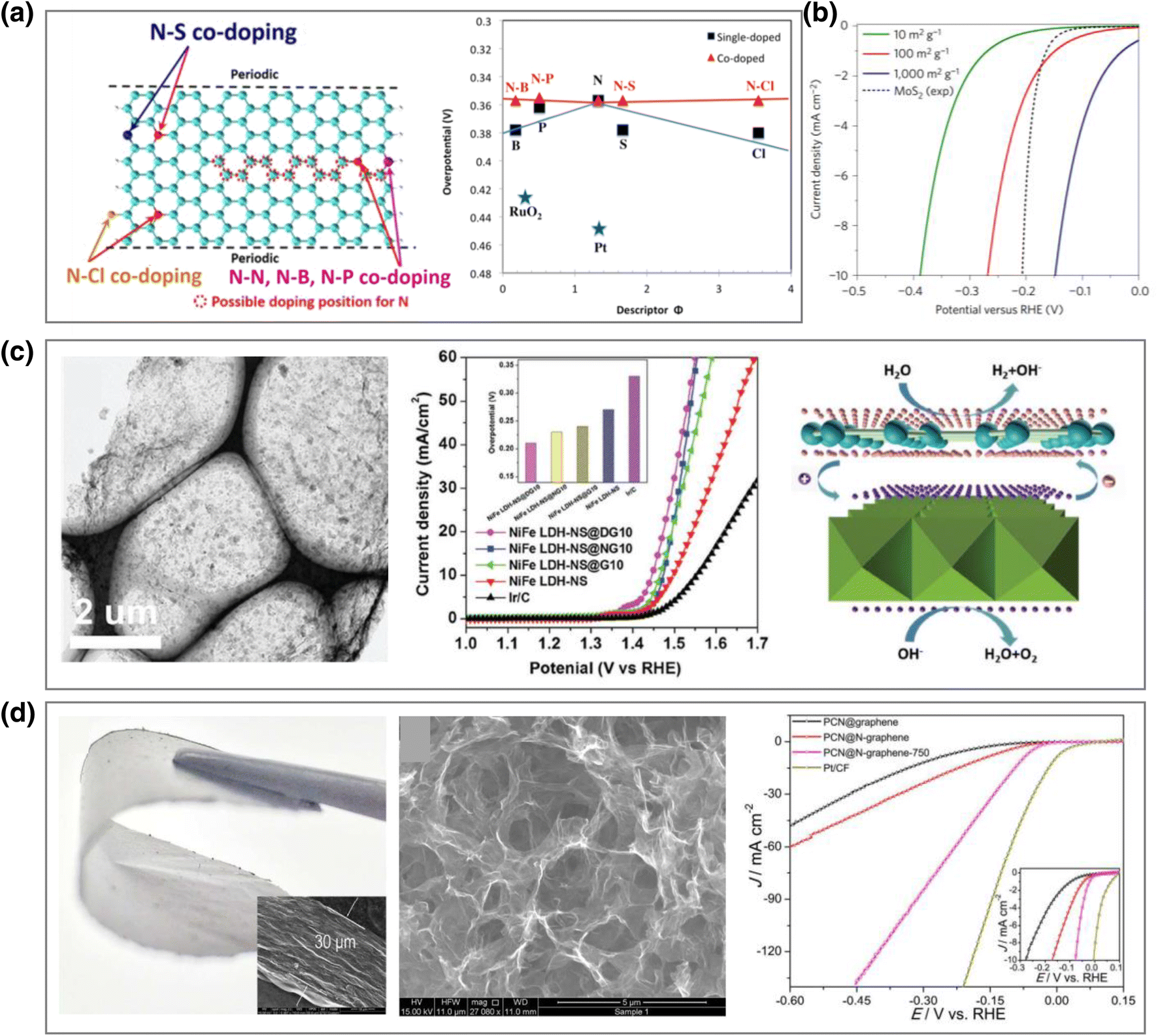 3D Hierarchical Porous Graphene-Based Energy Materials: Synthesis, Functionalization, and ...