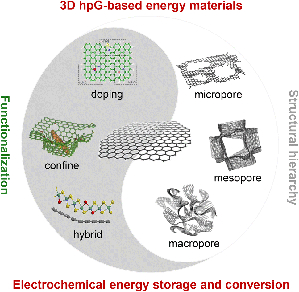 3D Hierarchical Porous Graphene-Based Energy Materials: Synthesis, Functionalization, and ...