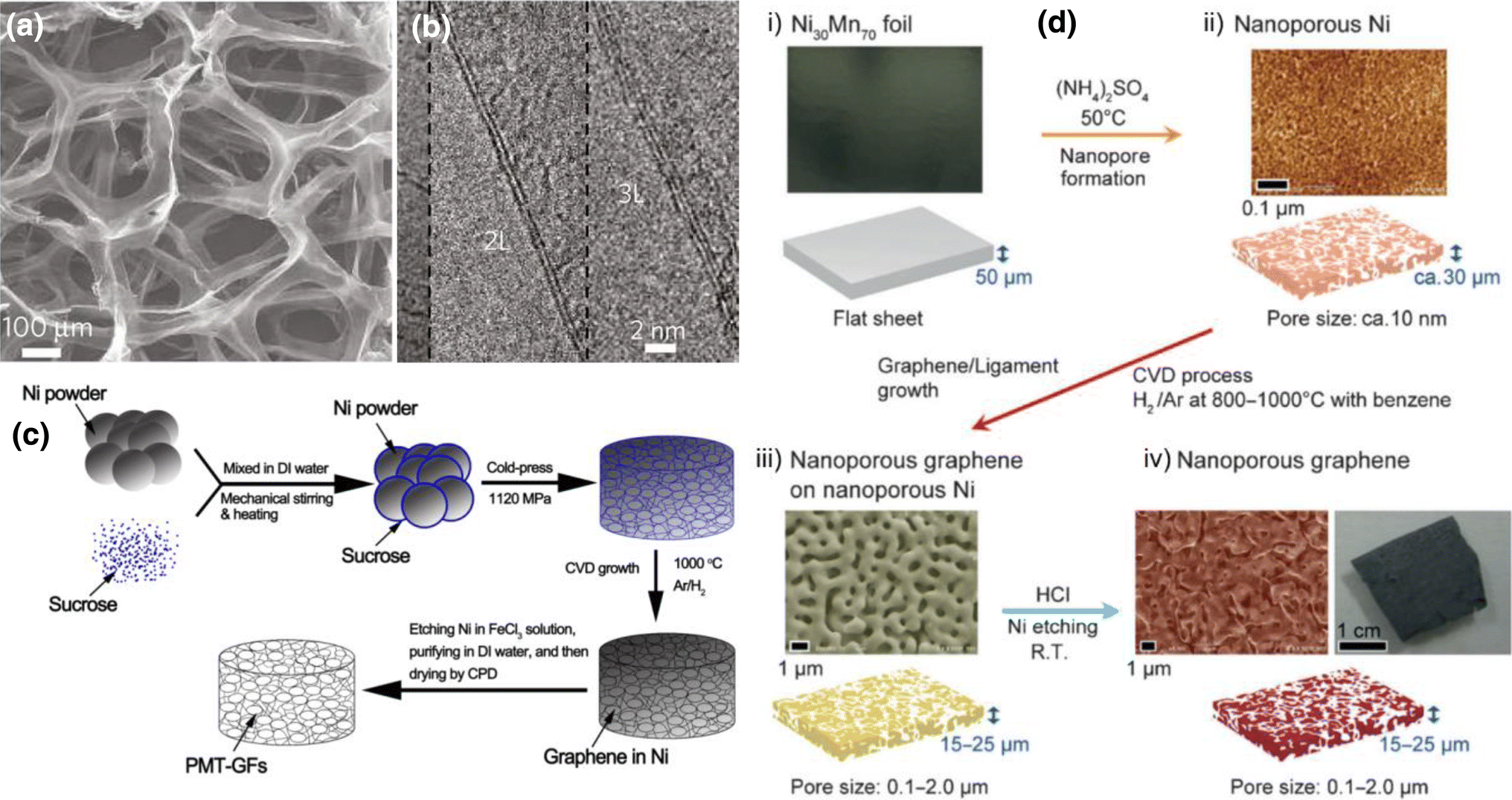 3D Hierarchical Porous Graphene-Based Energy Materials: Synthesis, Functionalization, and ...