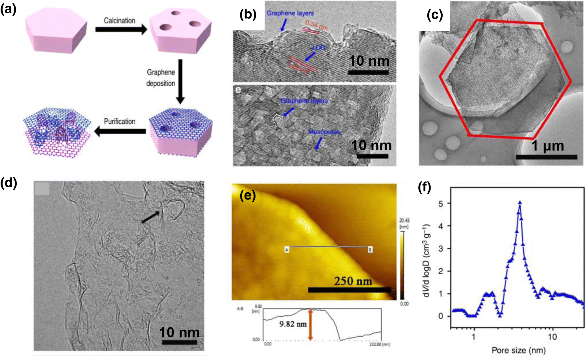 3D Hierarchical Porous Graphene-Based Energy Materials: Synthesis, Functionalization, and ...