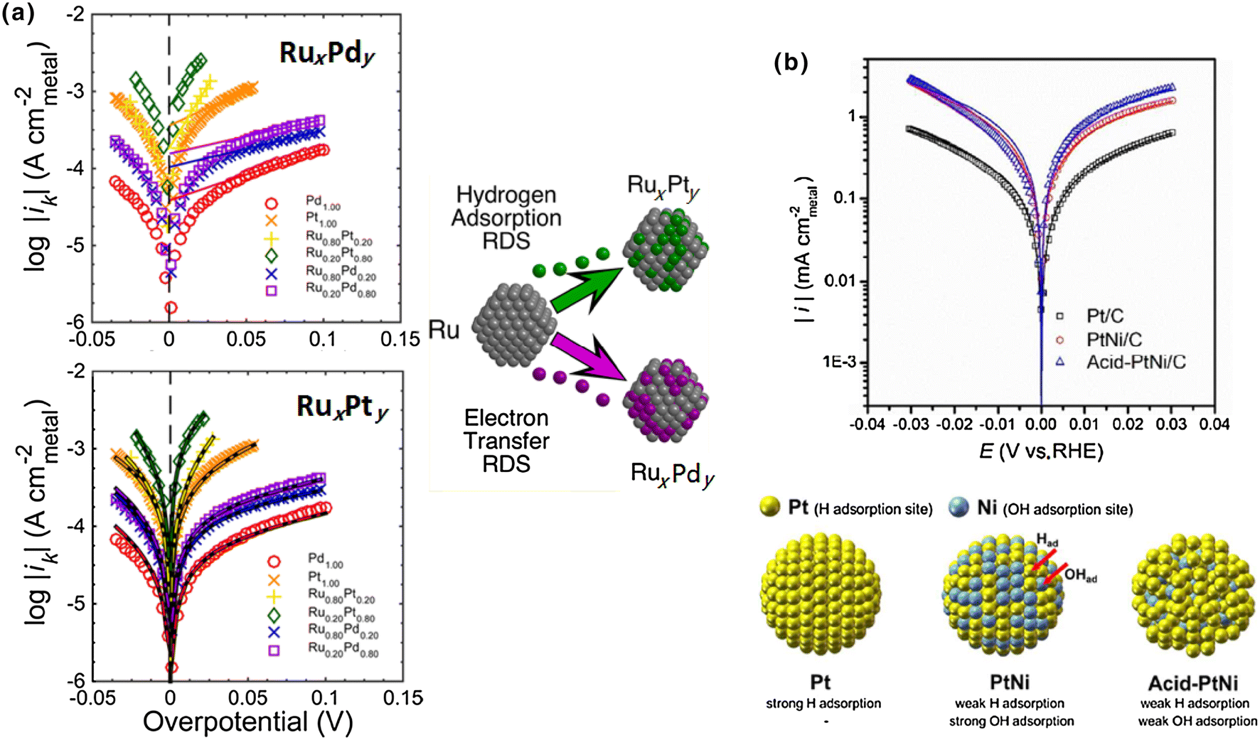 The Hydrogen Oxidation Reaction in Alkaline Medium: An Overview ...