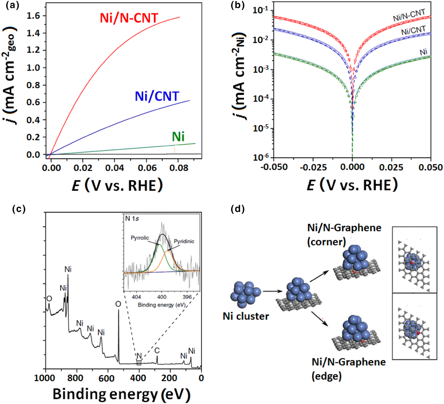 The Hydrogen Oxidation Reaction in Alkaline Medium: An Overview ...