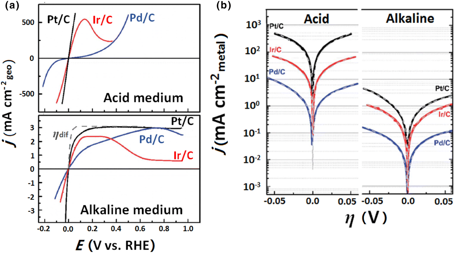 The Hydrogen Oxidation Reaction in Alkaline Medium: An Overview ...