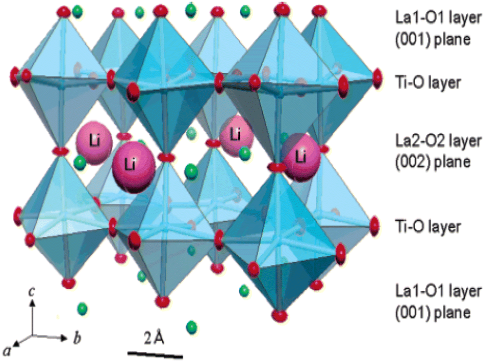 Solid-State Electrolytes for Lithium-Ion Batteries: Fundamentals ...