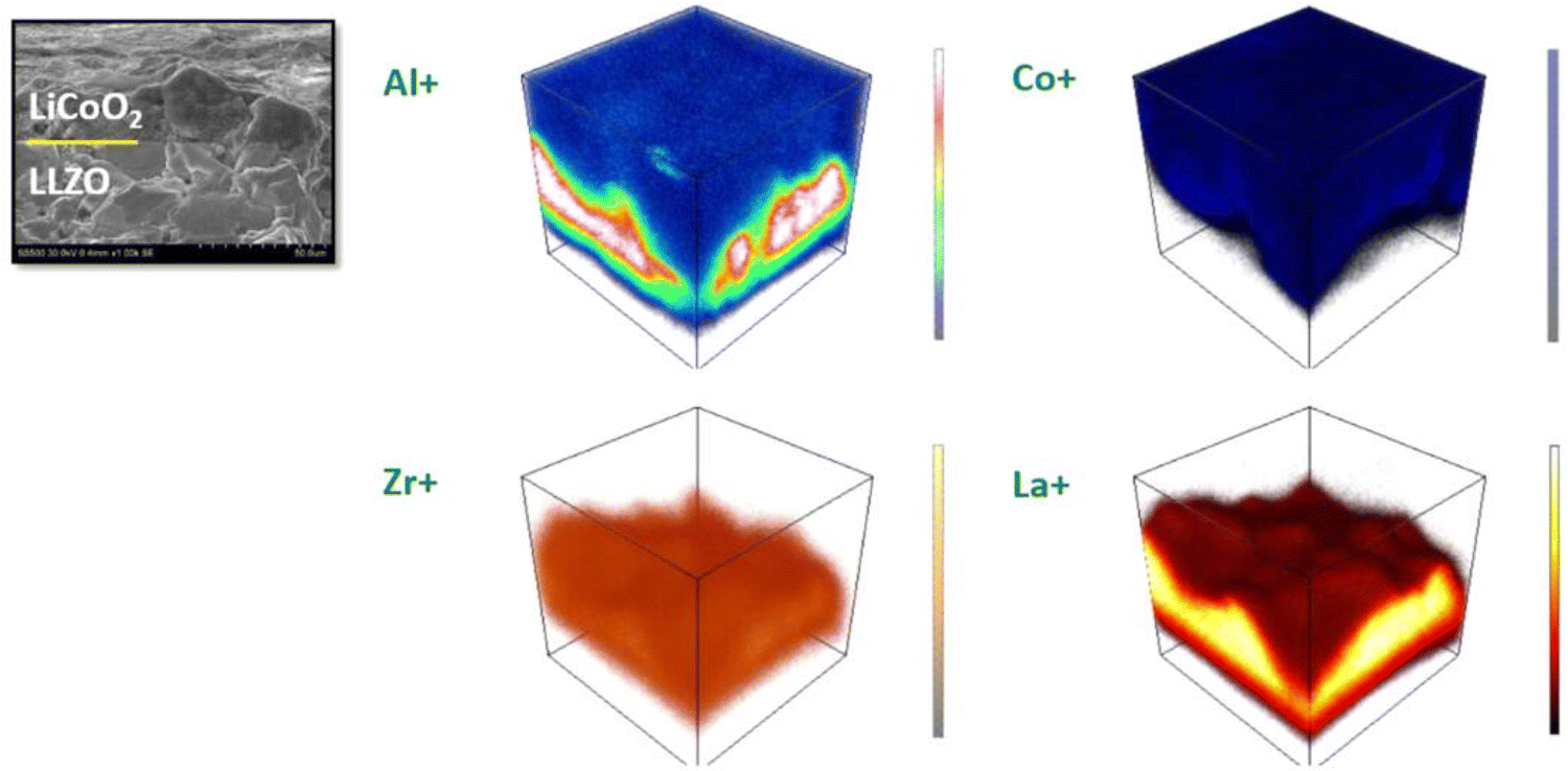 Solid-State Electrolytes for Lithium-Ion Batteries: Fundamentals ...