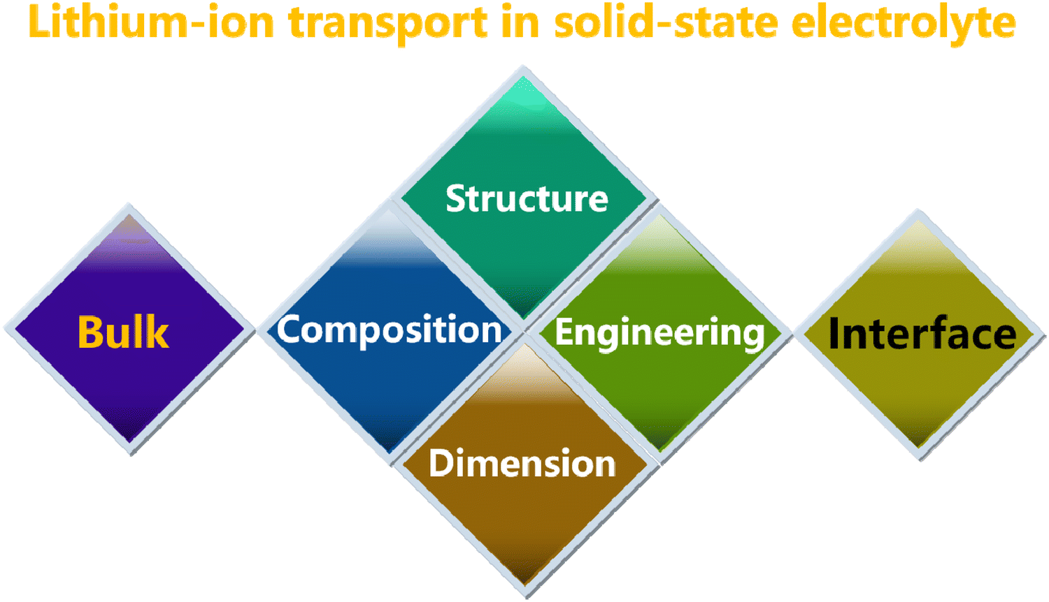Solid-State Electrolytes for Lithium-Ion Batteries: Fundamentals ...