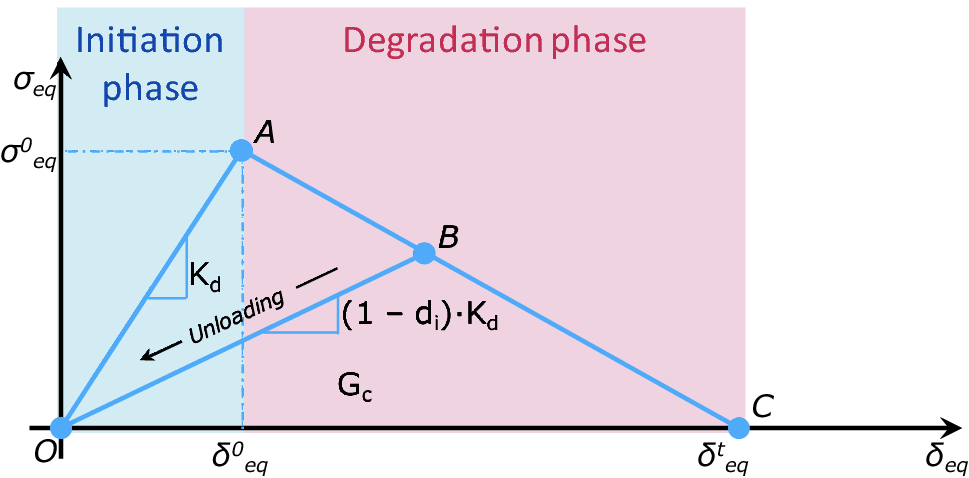 Experimental and numerical study of composite omega stringer–skin ...