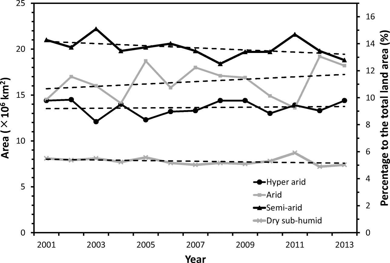 Recent Trends of Annual Aridity Indices and Classification of Arid ...