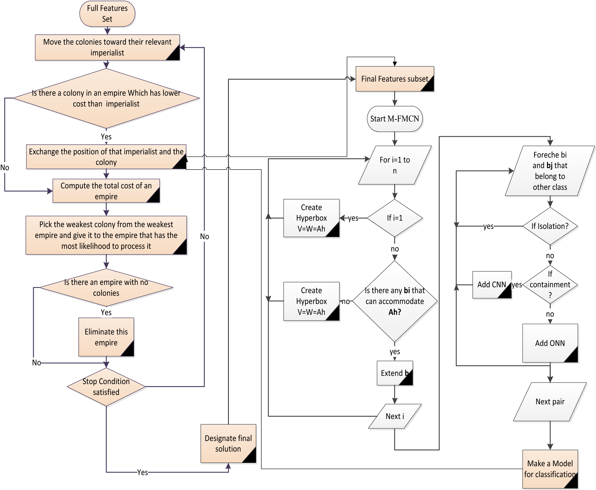 New Hybrid Method For Feature Selection And Classification Using Meta Heuristic Algorithm In
