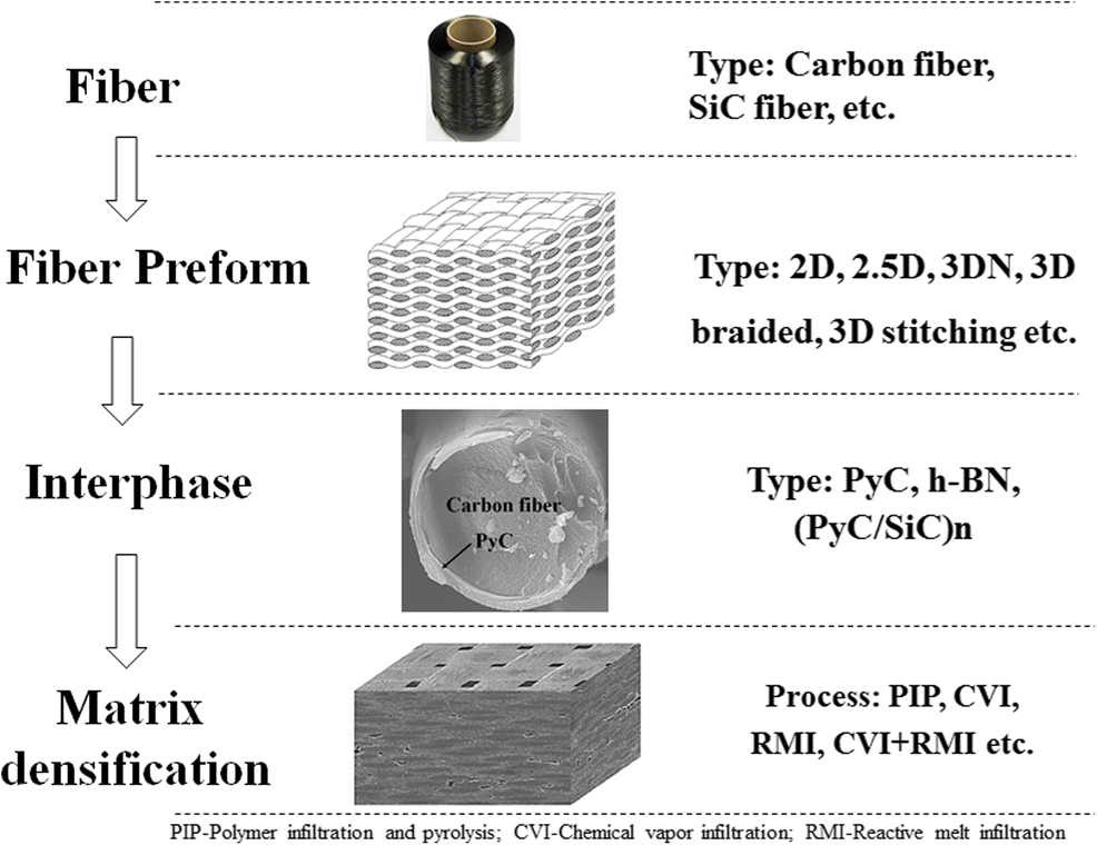 Progress in research and development on matrix modification of ...
