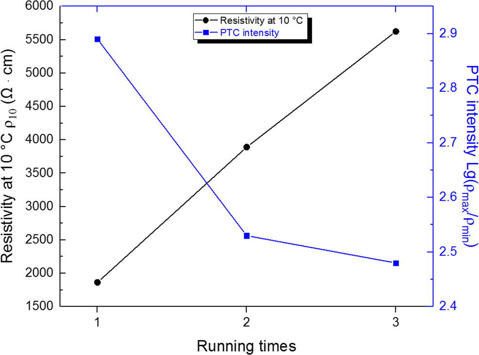 A novel flexible room temperature positive temperature coefficient ...