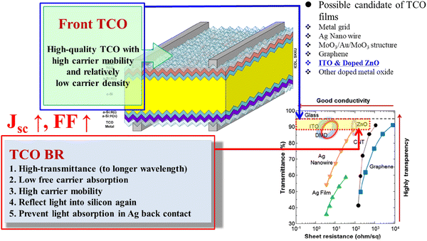 Front and Back TCO Research Review of a-Si/c-Si Heterojunction with ...
