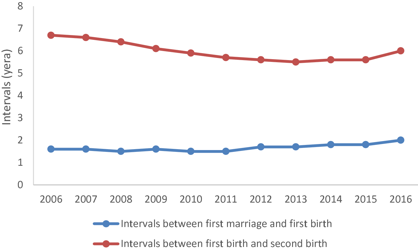 China fertility report, 2006–2016 | SpringerLink