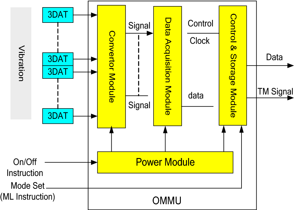 On-Orbit Measurement and Analysis of the Micro-vibration in a Remote ...
