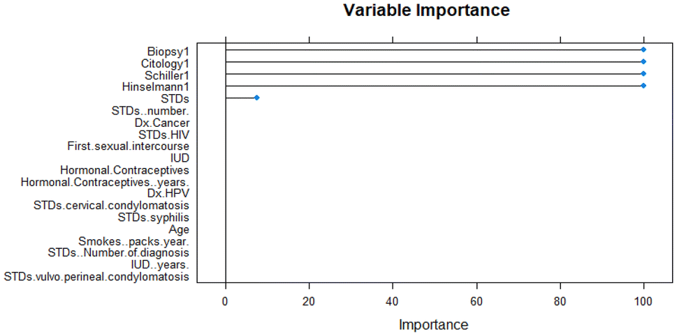 Evaluation of machine learning based optimized feature selection approaches and classification ...