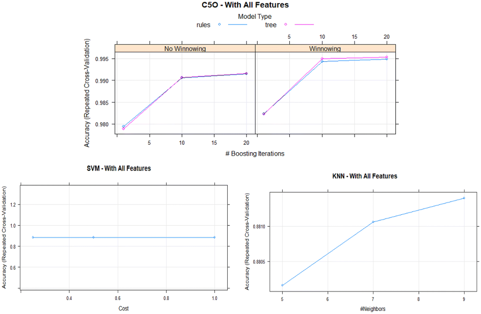 Evaluation of machine learning based optimized feature selection approaches and classification ...