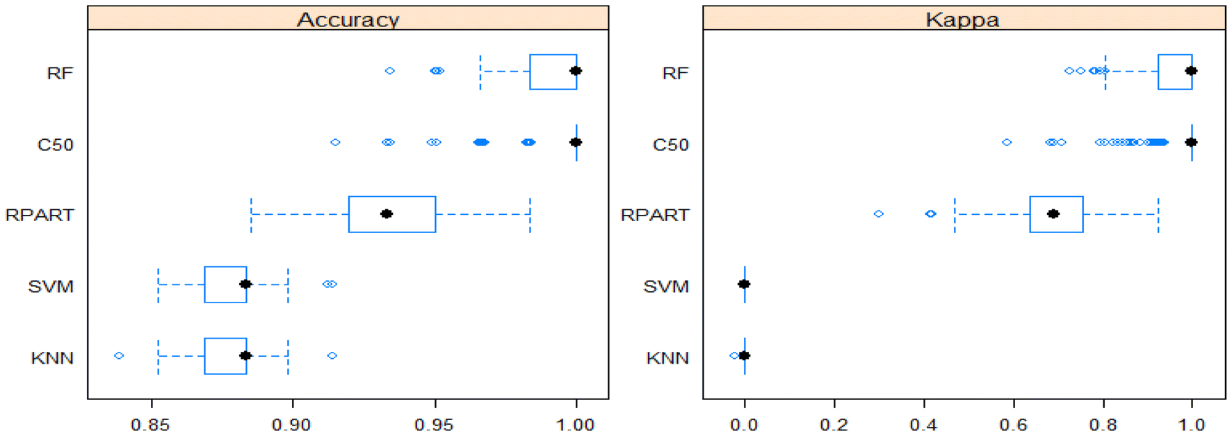 Evaluation of machine learning based optimized feature selection approaches and classification ...