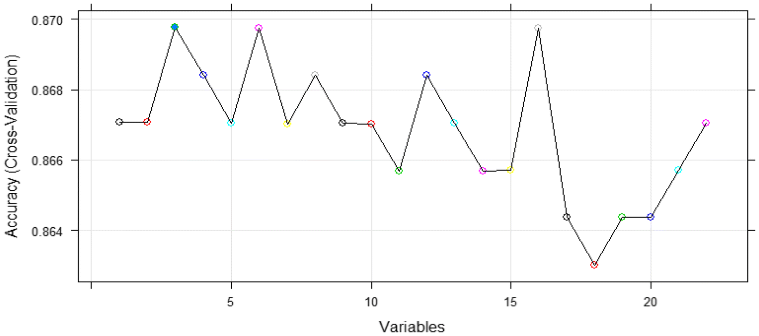 Evaluation of machine learning based optimized feature selection approaches and classification ...
