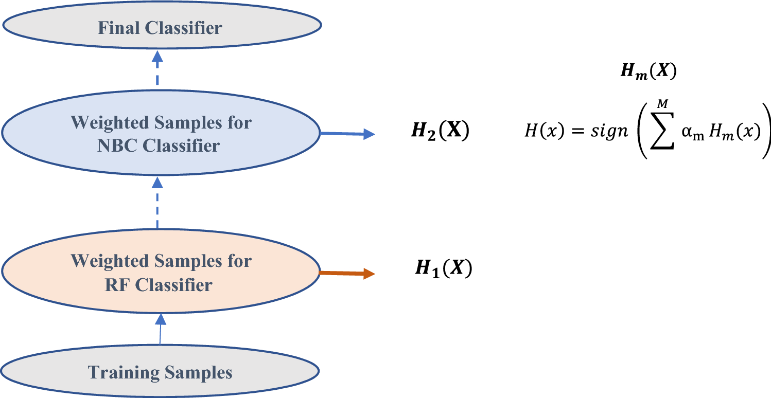 Supervised learning classifiers for Arabic gestures recognition using Kinect V2 | SpringerLink