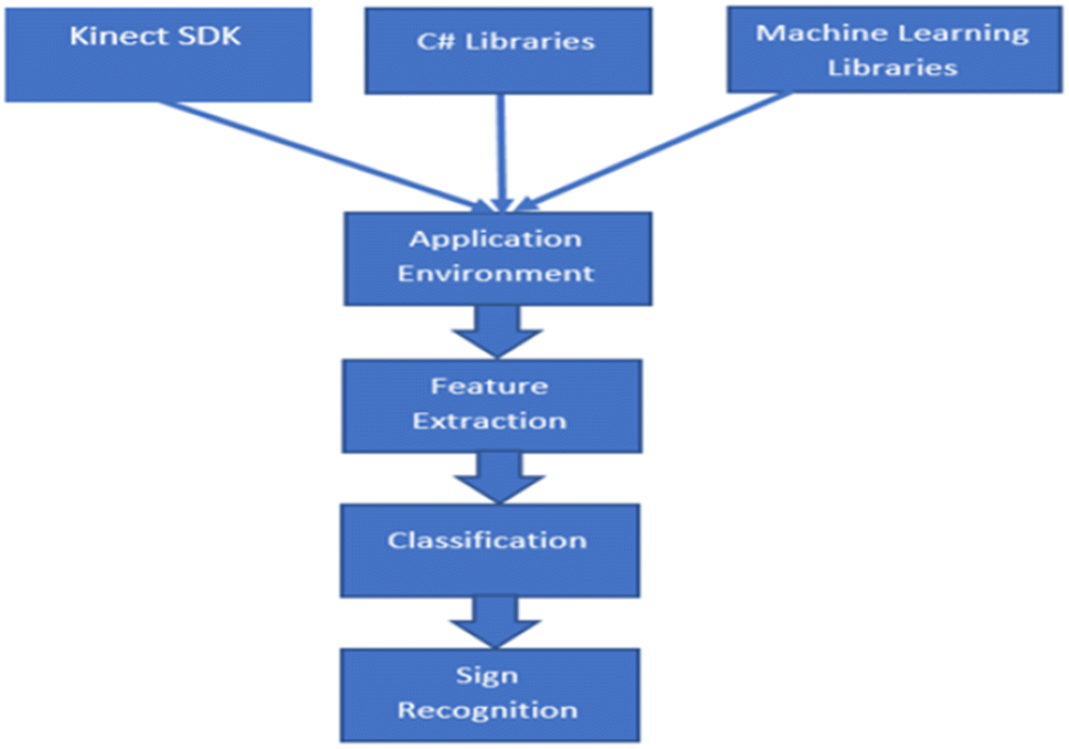 Supervised learning classifiers for Arabic gestures recognition using Kinect V2 | SpringerLink