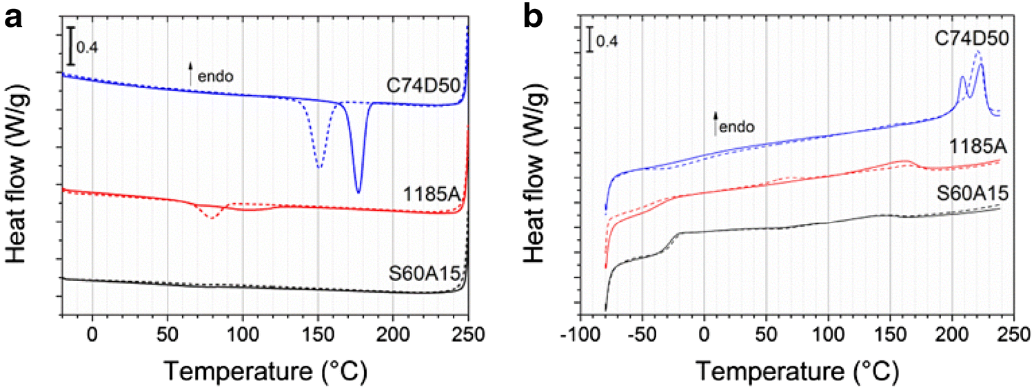 Exploitation of the hard/soft segments ratio in thermoplastic ...