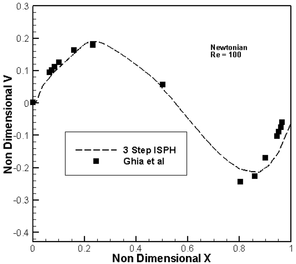 Explicit incompressible SPH algorithm for modelling channel and lid-driven flows | SpringerLink