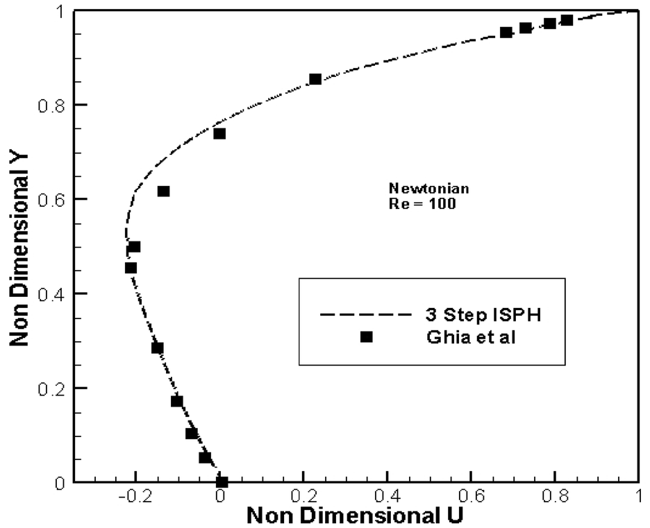 Explicit incompressible SPH algorithm for modelling channel and lid-driven flows | SpringerLink