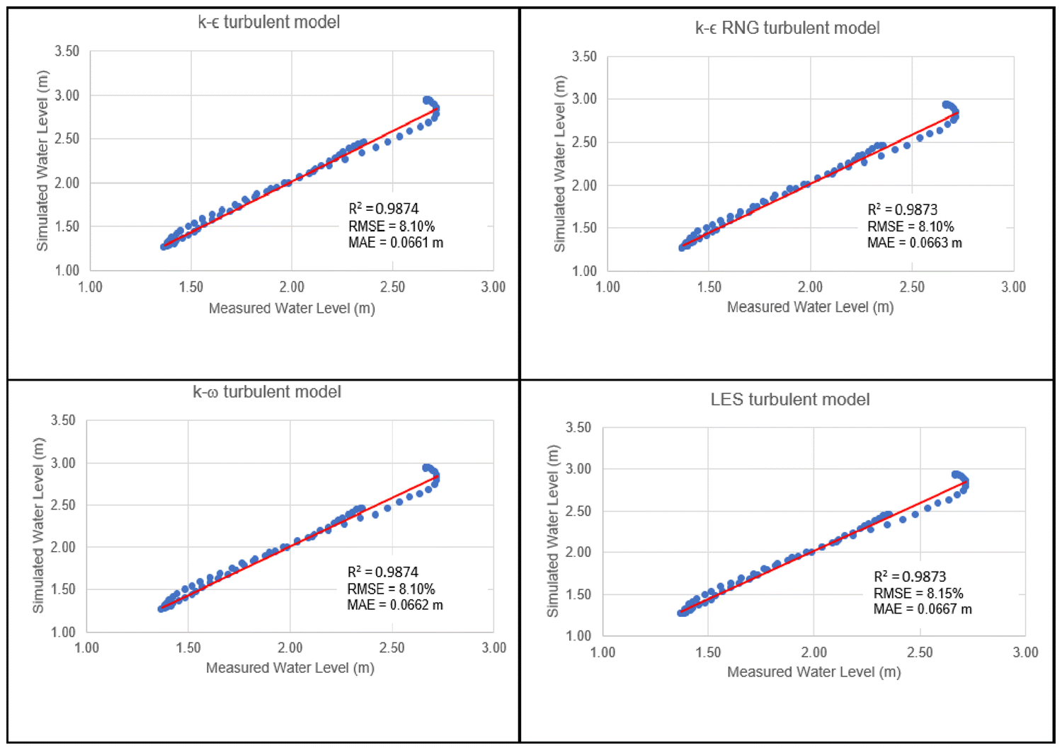 Performance of different turbulence models in predicting flow kinematics around an open offshore ...