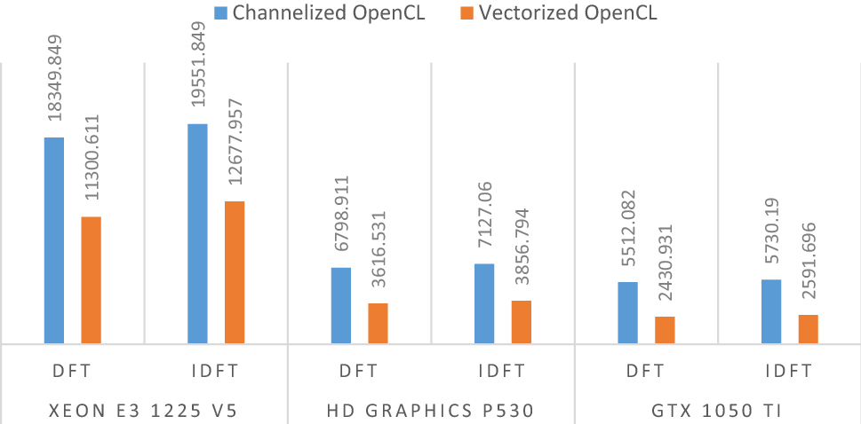 Optimized OpenCL™ kernels for frequency domain image high-boost filters ...