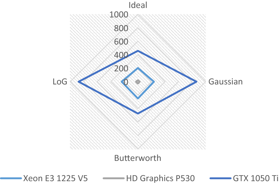 Optimized OpenCL™ kernels for frequency domain image high-boost filters ...
