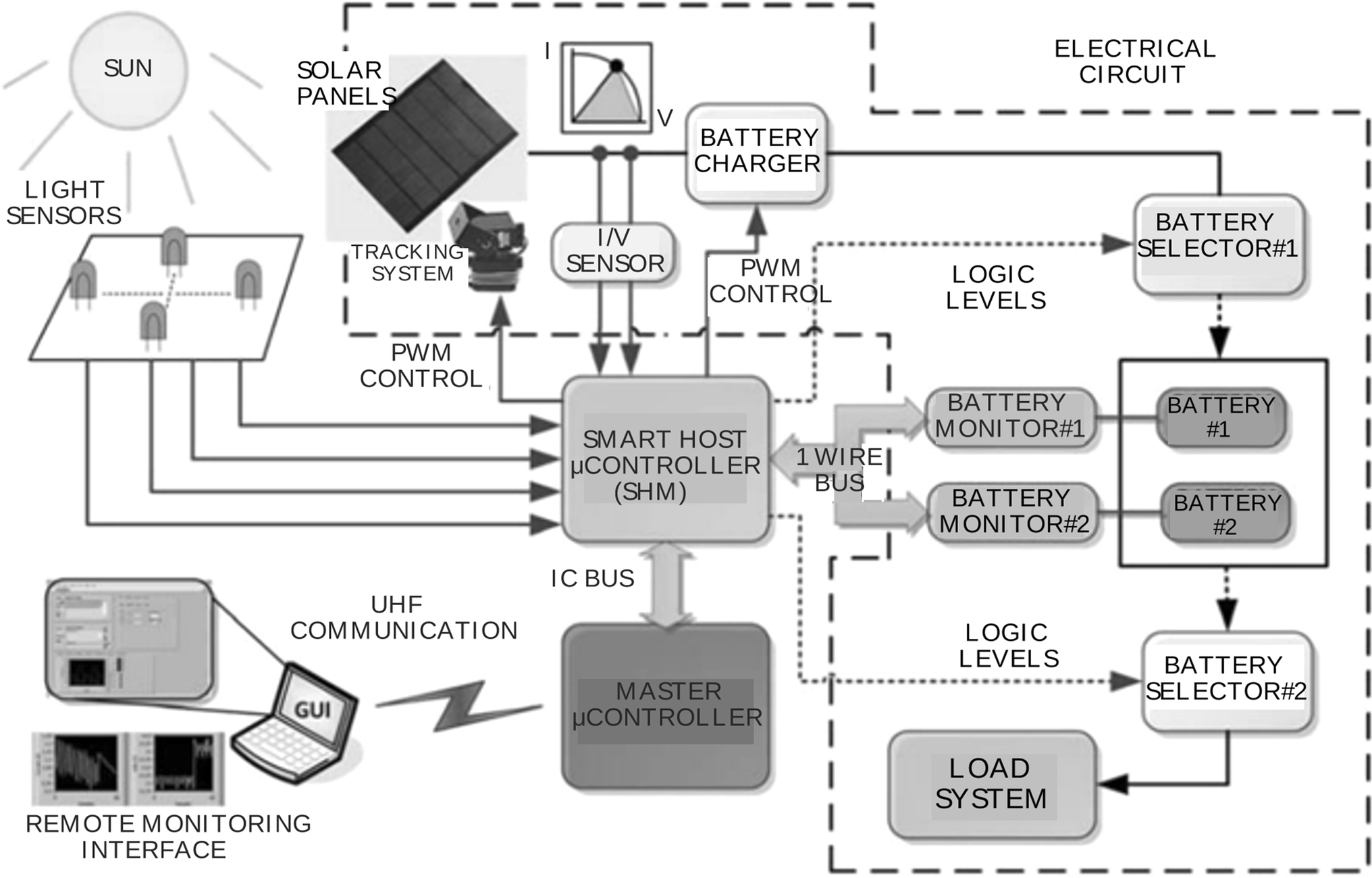 Integration of solar energy in electrical, hybrid, autonomous vehicles ...